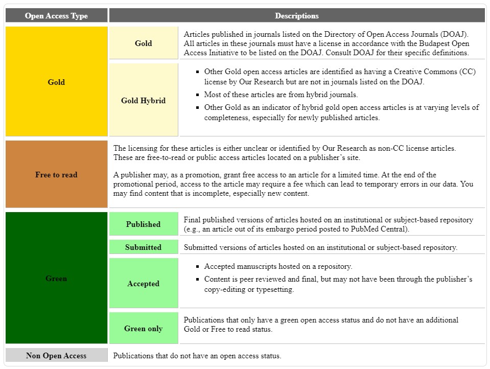Open Access – InCites Benchmarking & Analytics